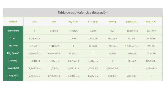 Unidades de presión, todo lo que necesitas saber | Actualidad de Grupo Sinelec